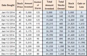 What is Peso Cost Averaging and How does it Work?